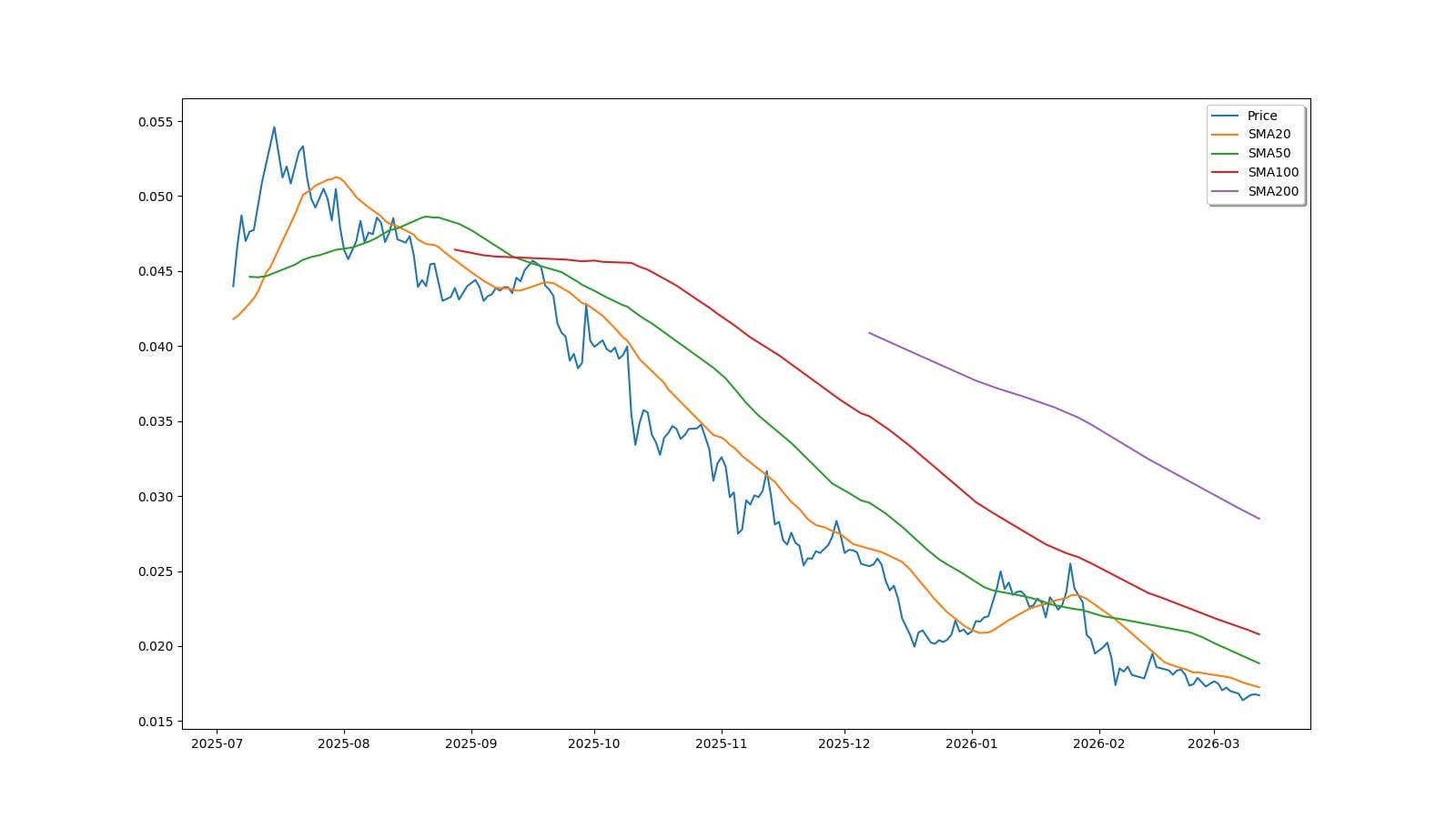 Hippo Protocol Simple Moving Averages