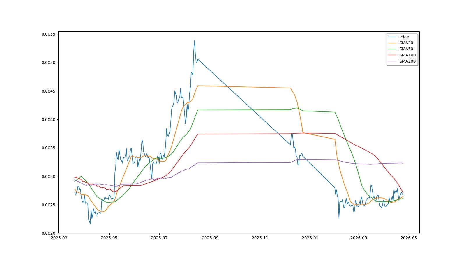 Hippo Wallet Simple Moving Averages