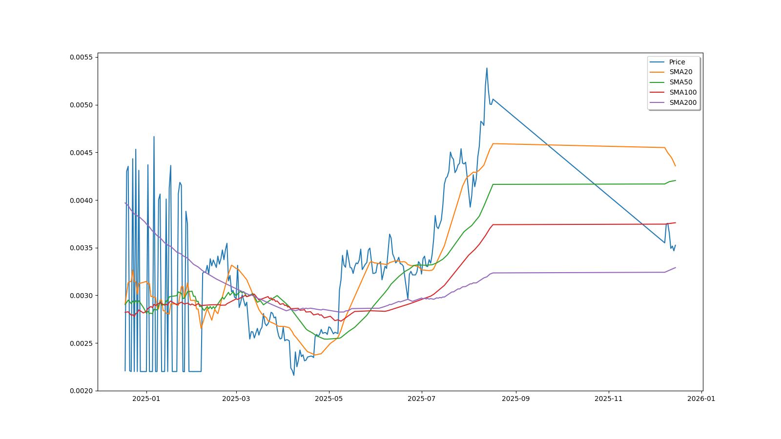 Hippo Wallet Simple Moving Averages