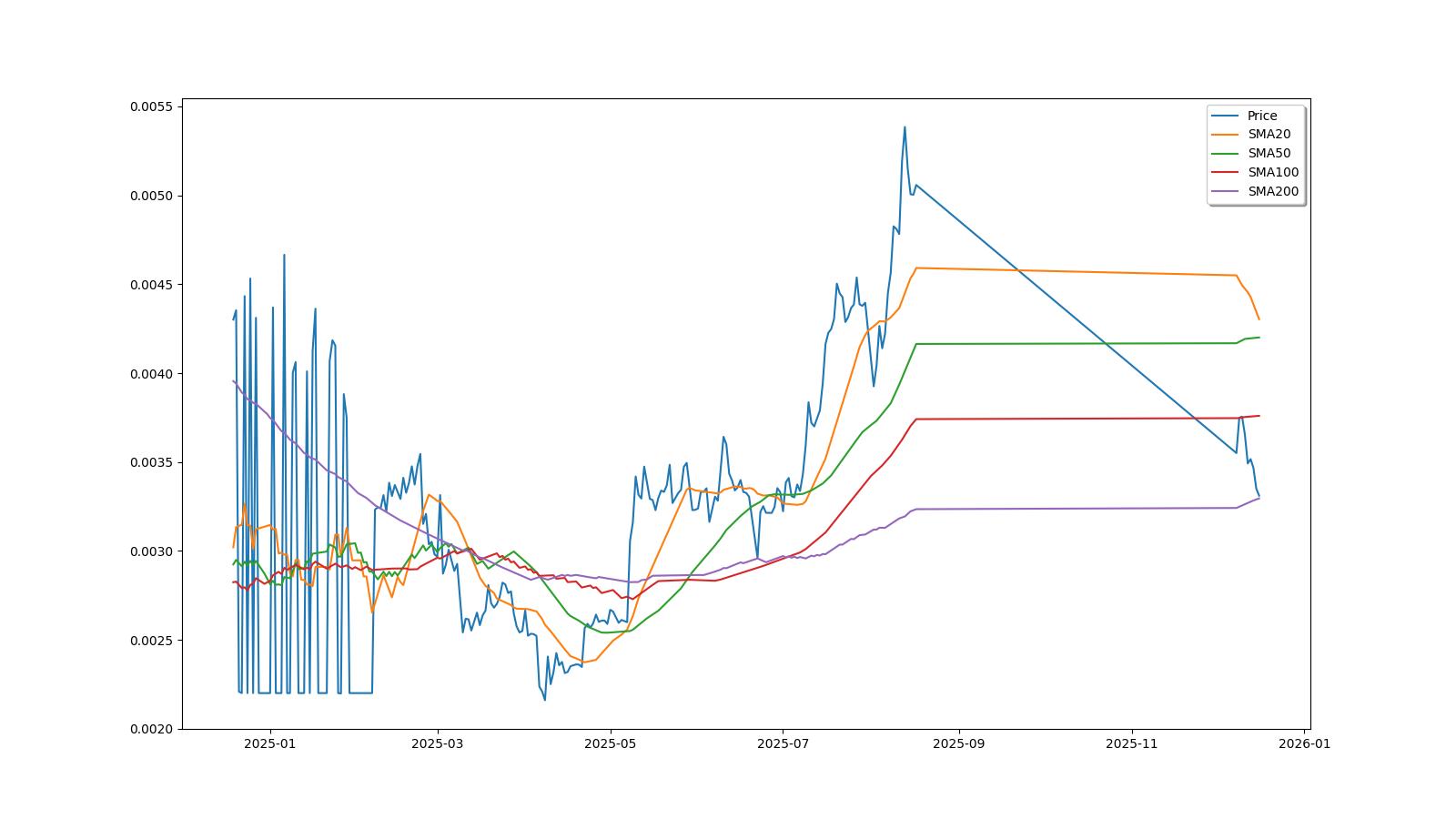 Hippo Wallet Simple Moving Averages