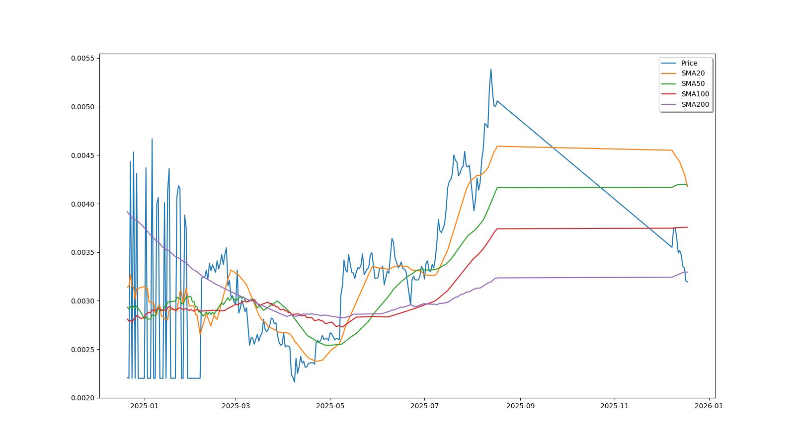 Hippo Wallet Simple Moving Averages