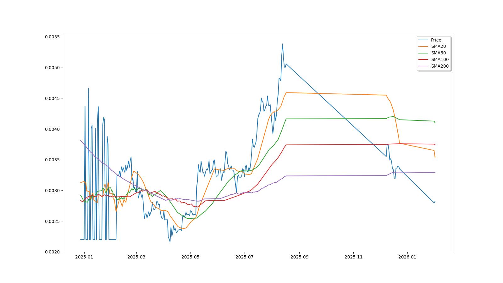 Hippo Wallet Simple Moving Averages