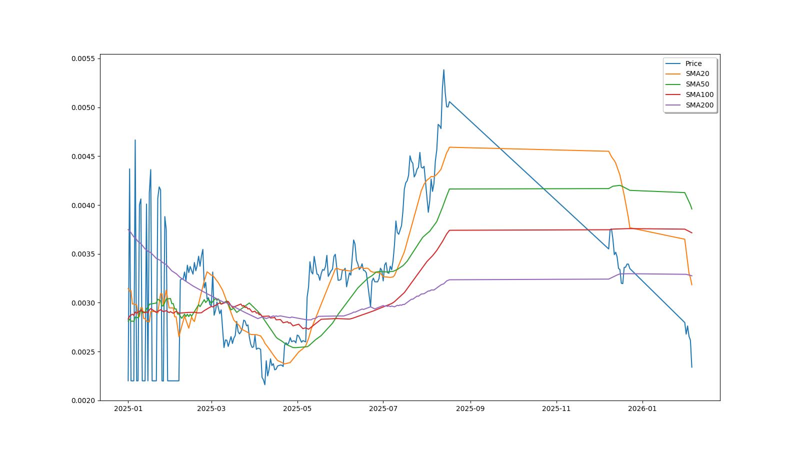 Hippo Wallet Simple Moving Averages