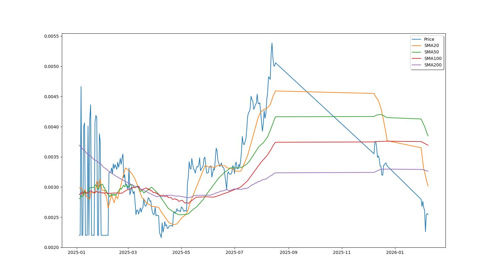 Hippo Wallet Simple Moving Averages