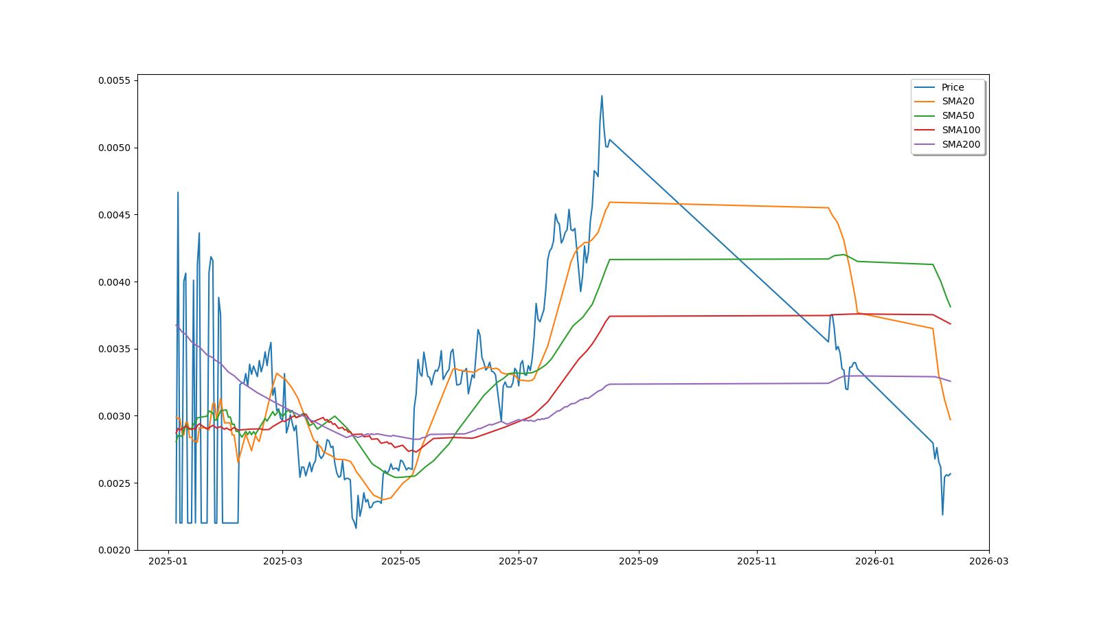 Hippo Wallet Simple Moving Averages