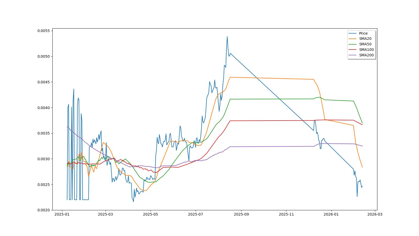 Hippo Wallet Simple Moving Averages