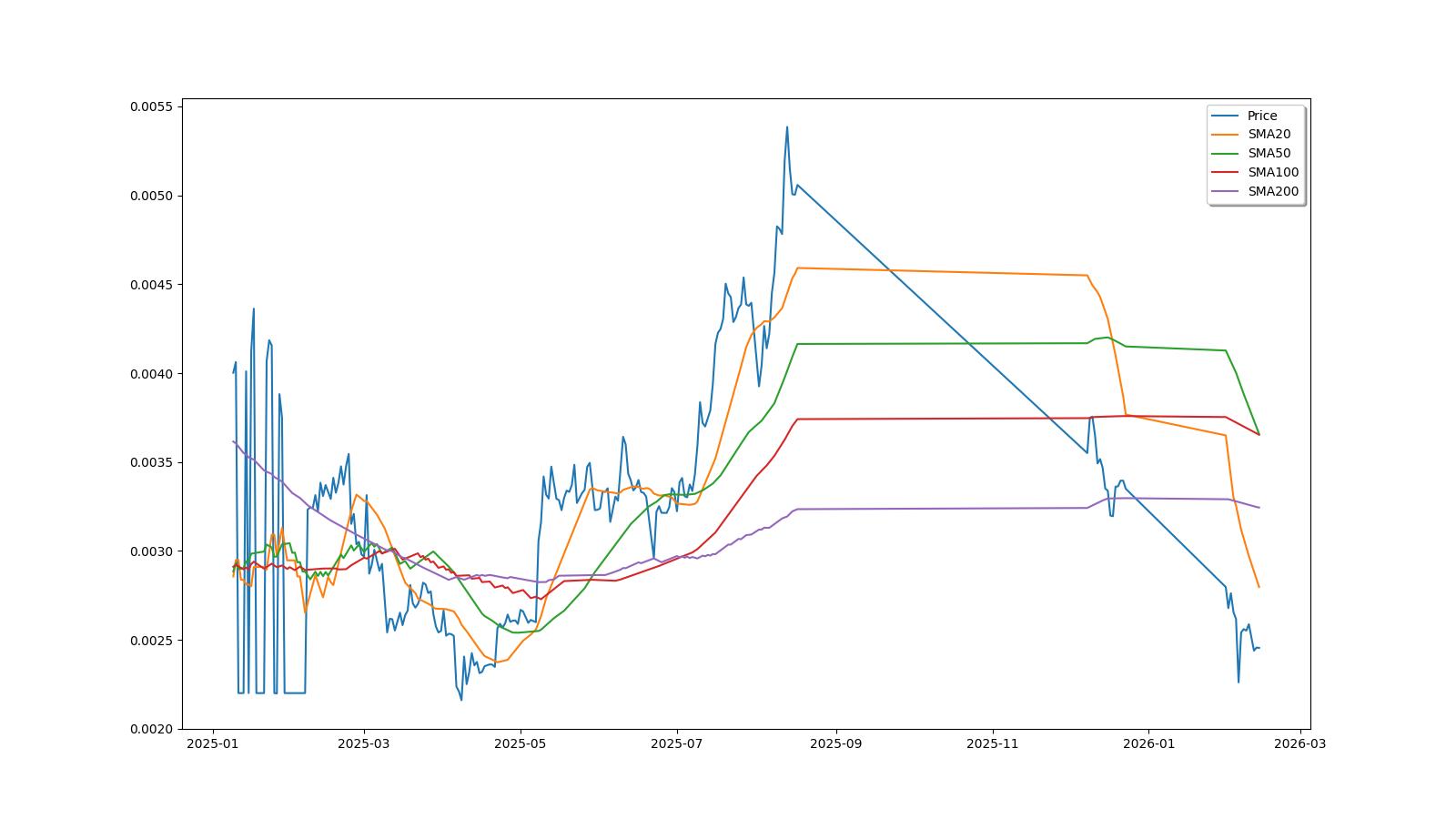 Hippo Wallet Simple Moving Averages