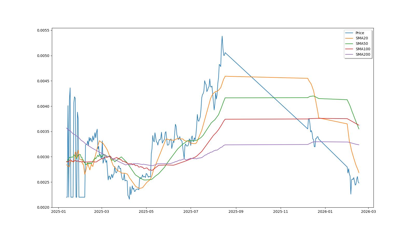 Hippo Wallet Simple Moving Averages