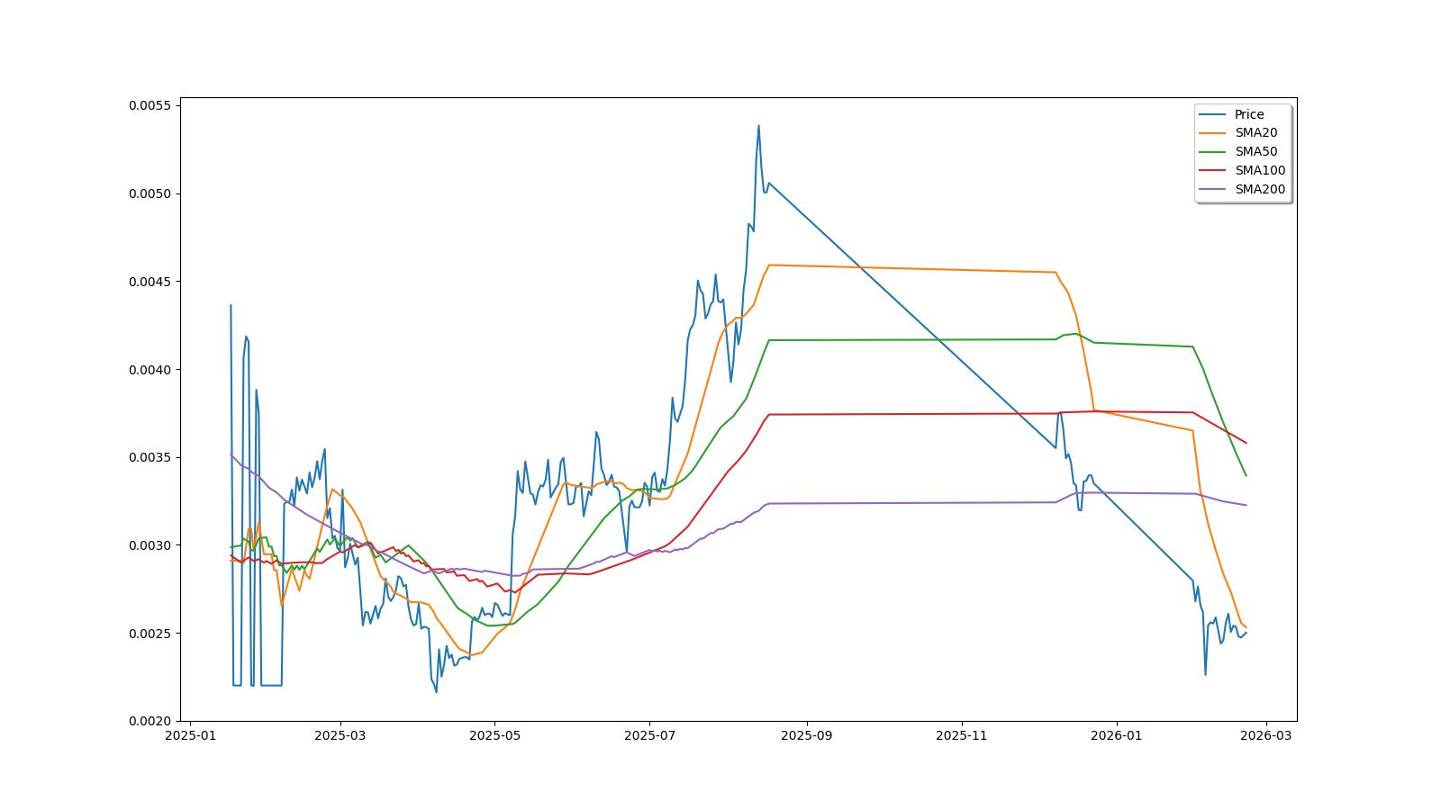 Hippo Wallet Simple Moving Averages