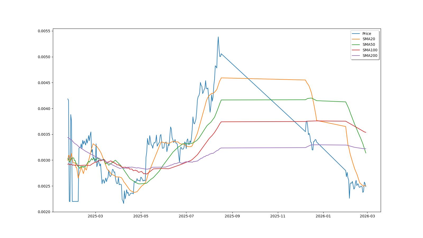 Hippo Wallet Simple Moving Averages