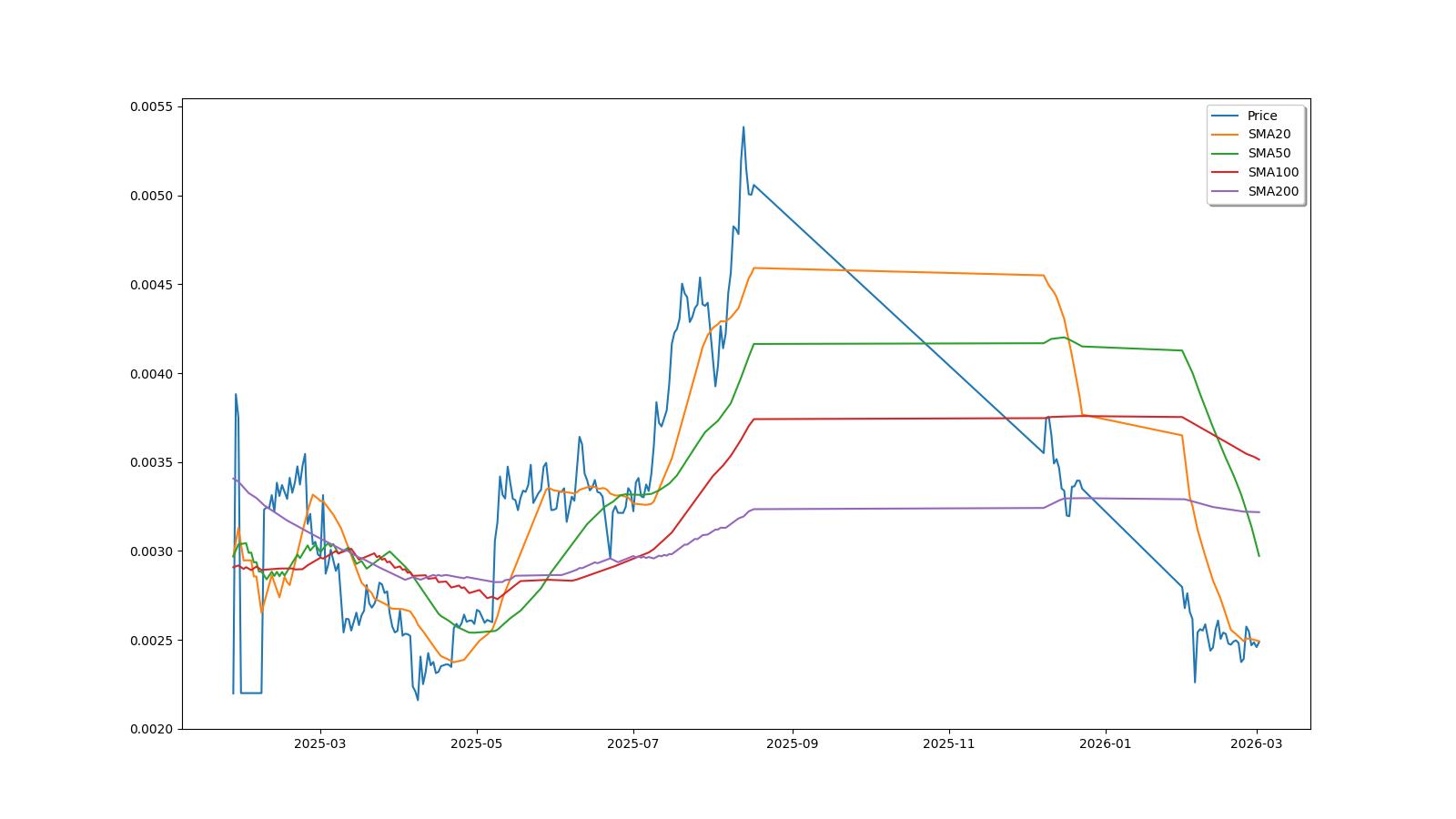 Hippo Wallet Simple Moving Averages