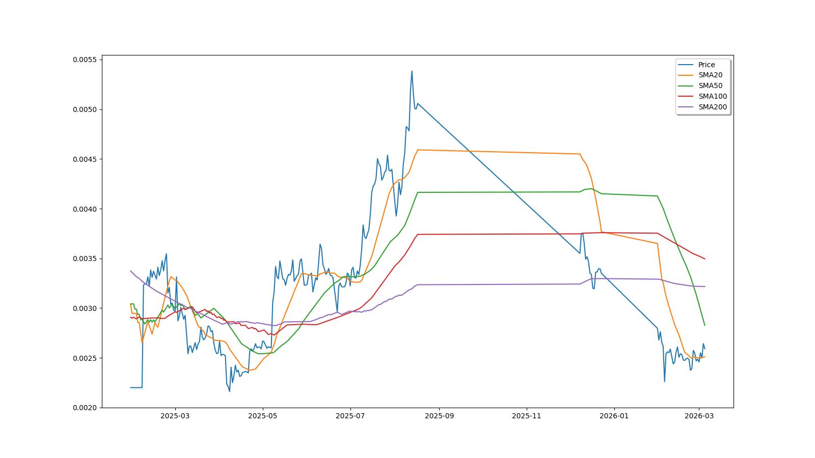 Hippo Wallet Simple Moving Averages