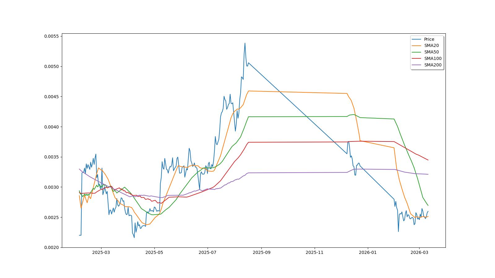 Hippo Wallet Simple Moving Averages