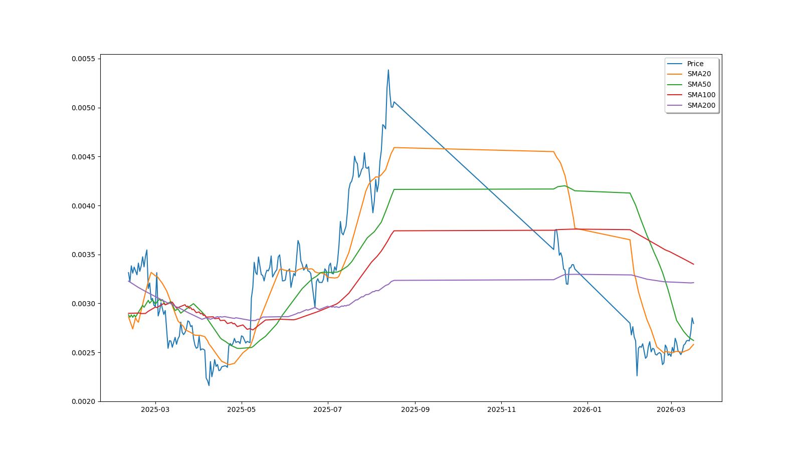 Hippo Wallet Simple Moving Averages