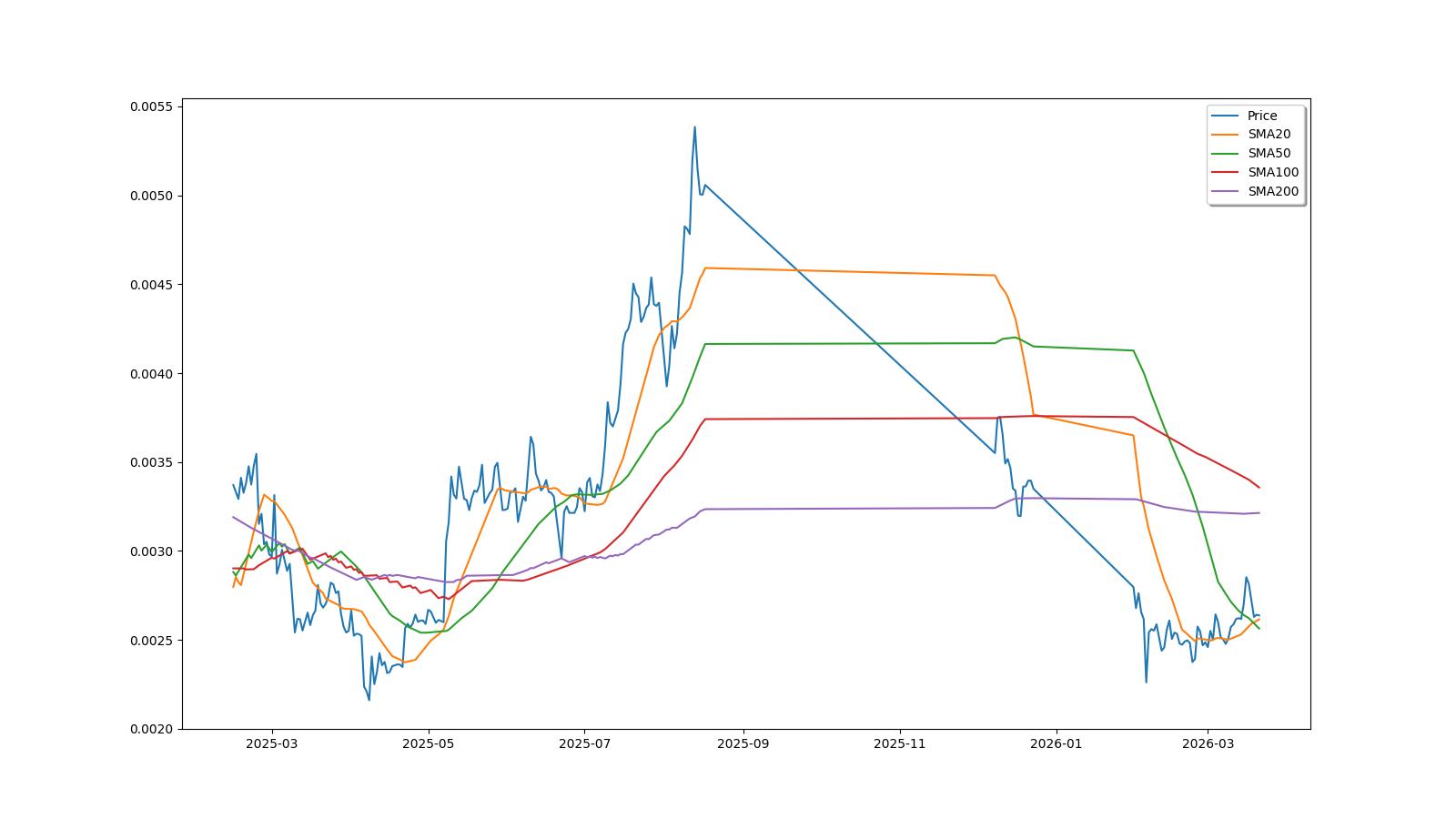 Hippo Wallet Simple Moving Averages