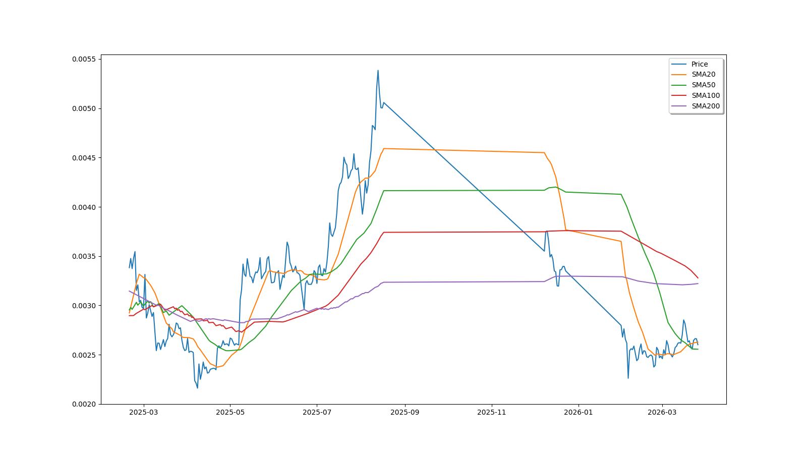 Hippo Wallet Simple Moving Averages
