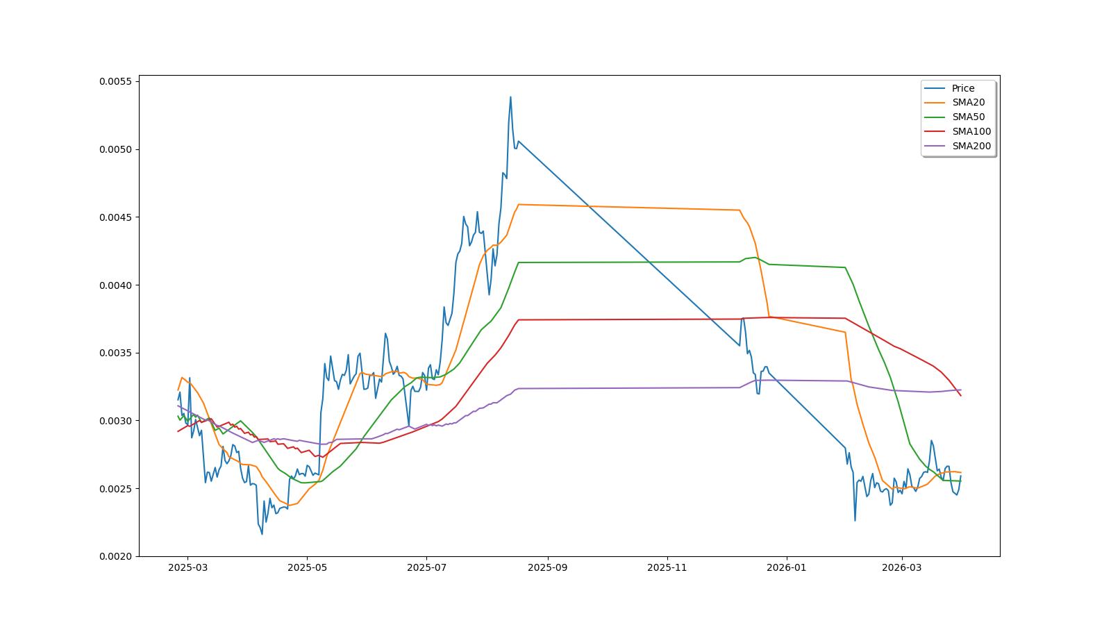 Hippo Wallet Simple Moving Averages