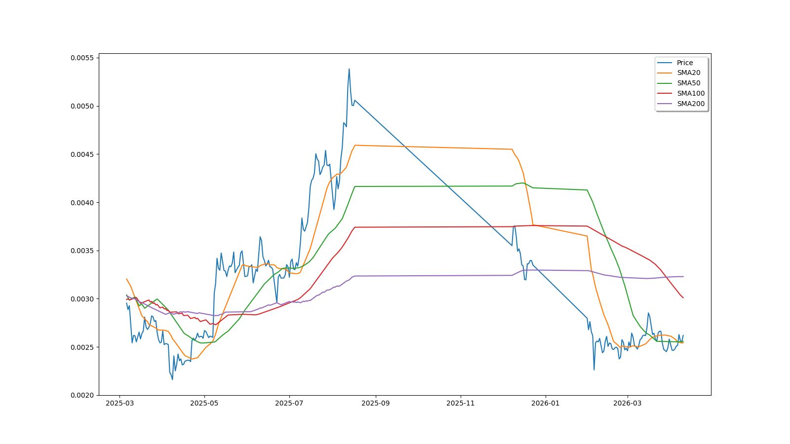 Hippo Wallet Simple Moving Averages