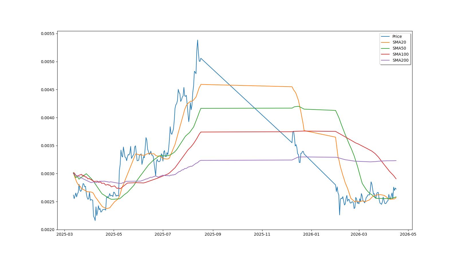 Hippo Wallet Simple Moving Averages
