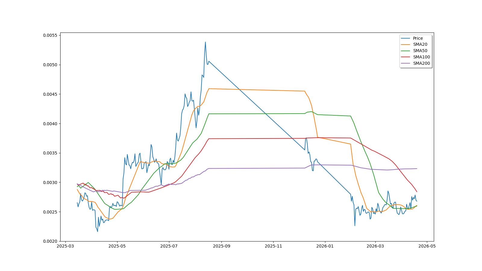Hippo Wallet Simple Moving Averages
