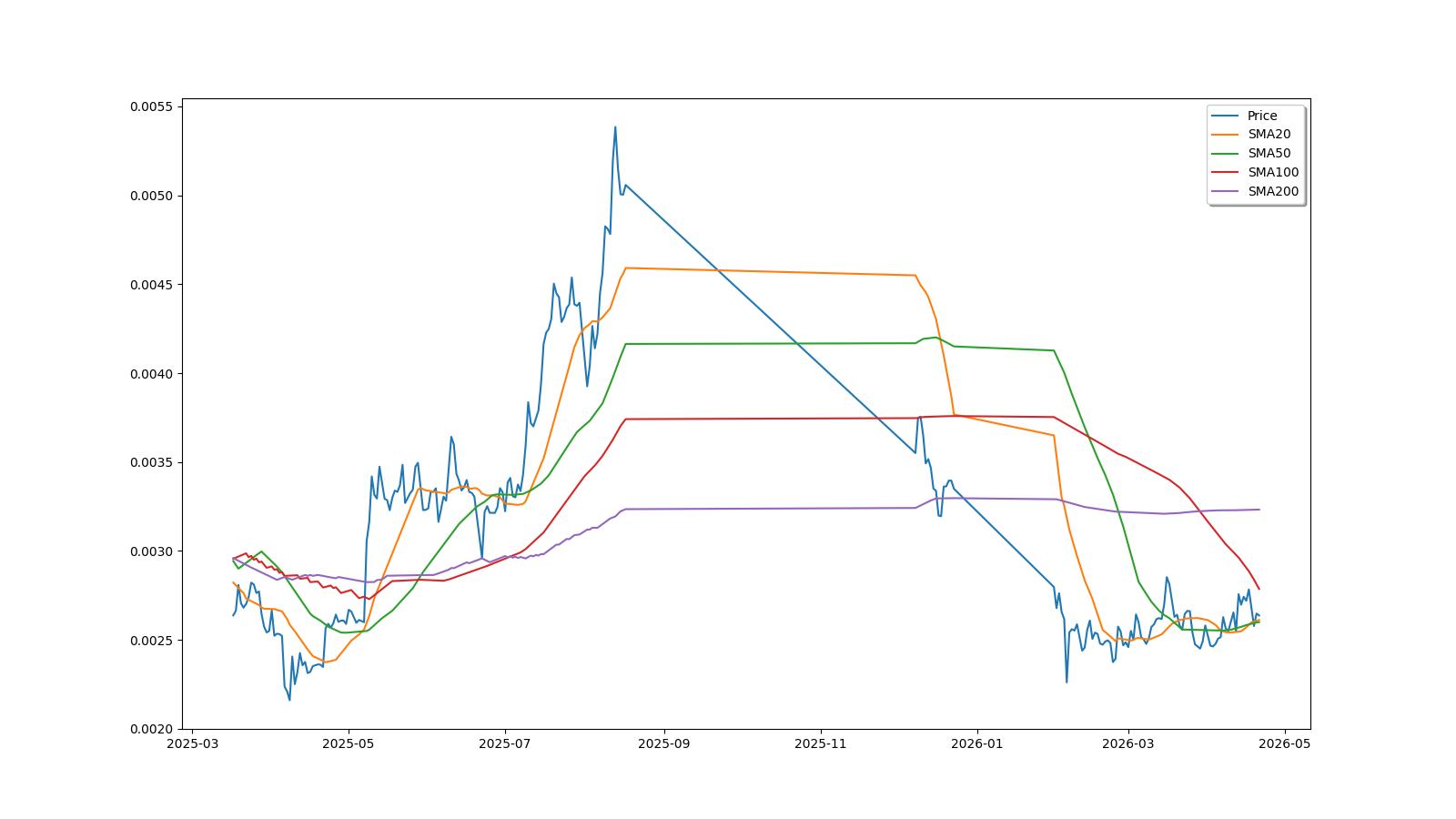 Hippo Wallet Simple Moving Averages