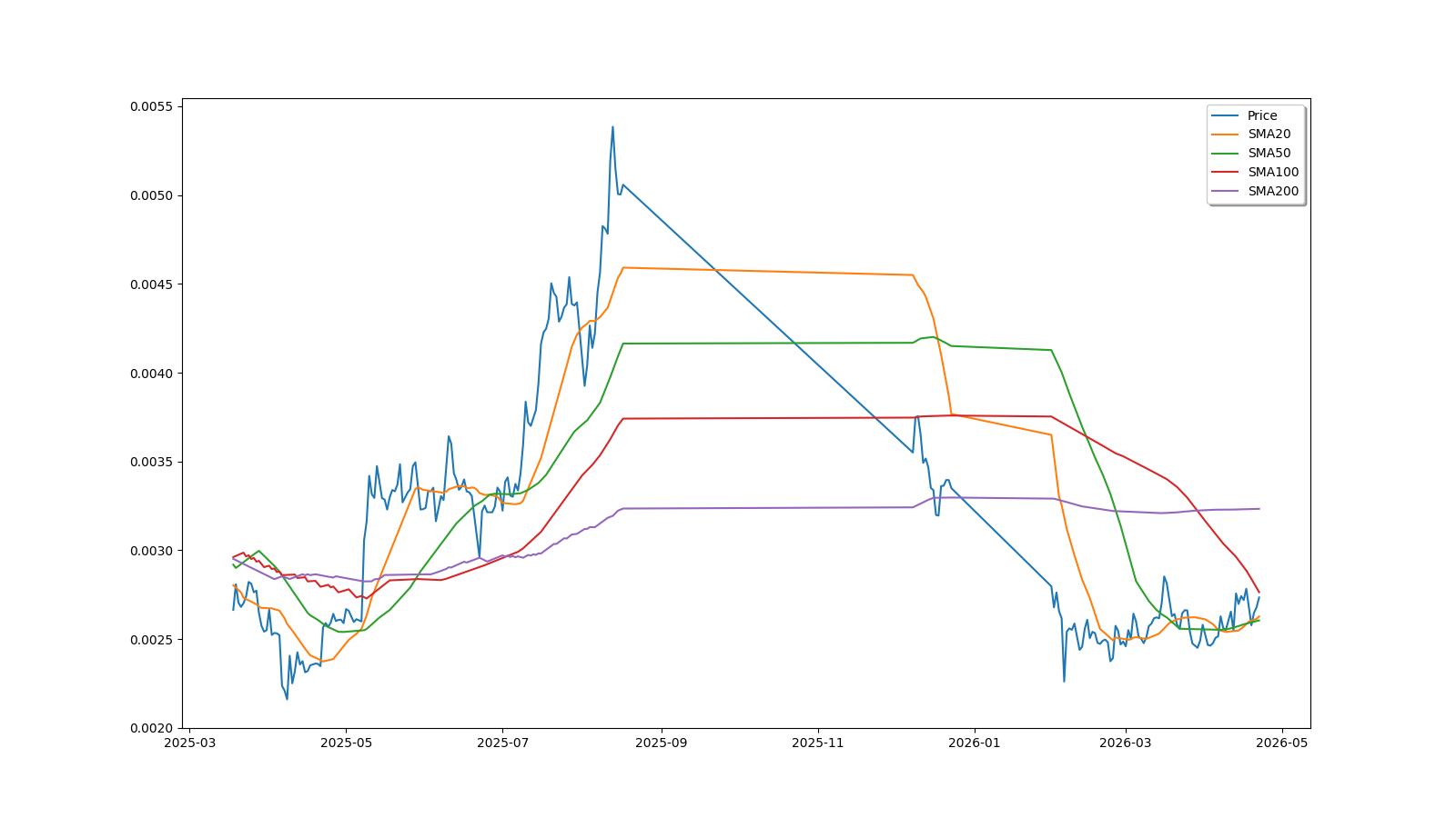 Hippo Wallet Simple Moving Averages