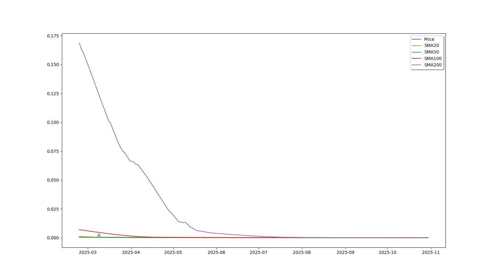 HIRO Simple Moving Averages