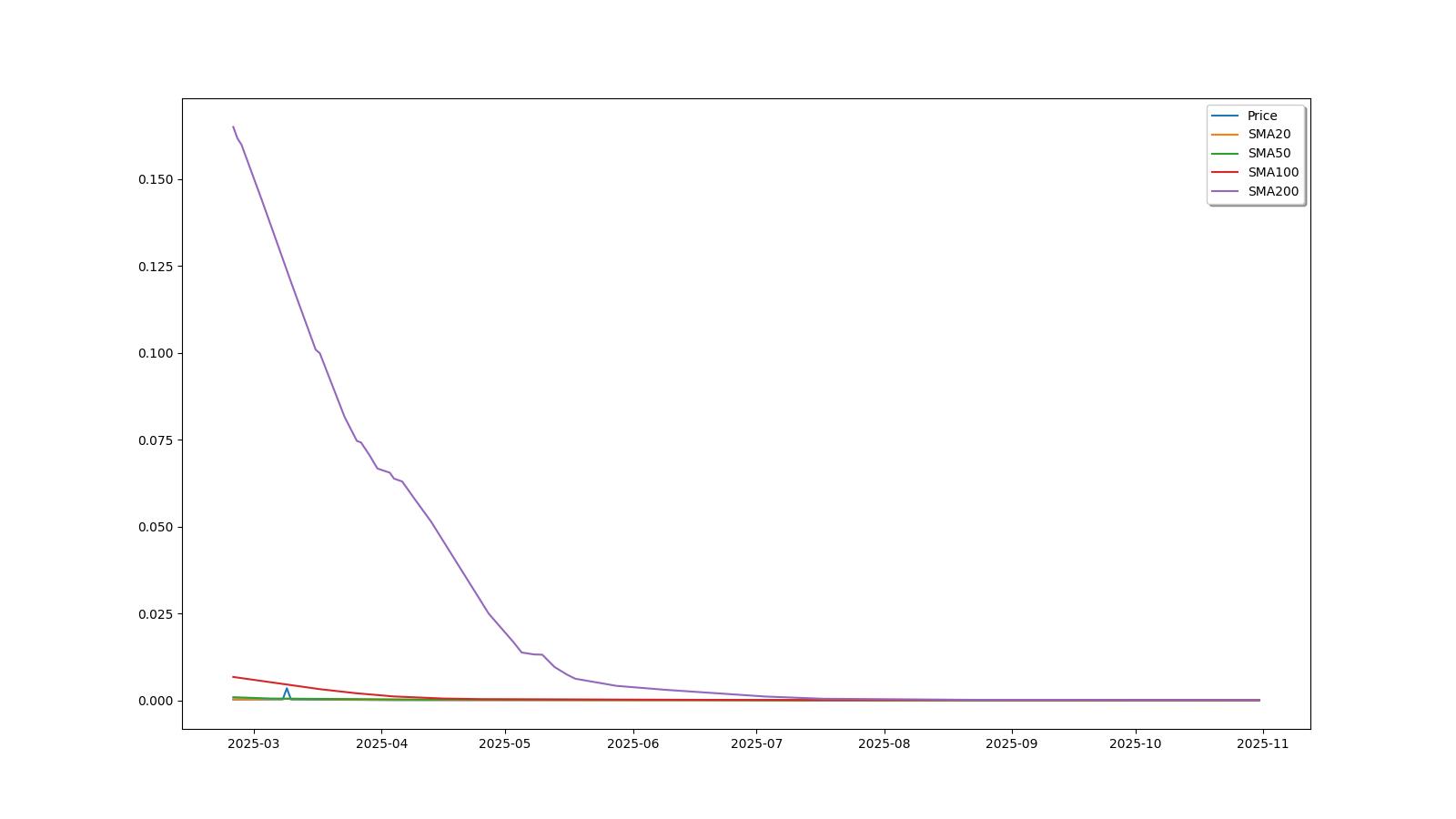 HIRO Simple Moving Averages