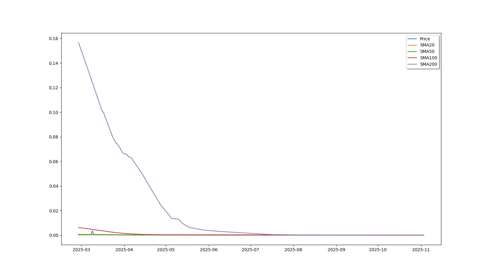 HIRO Simple Moving Averages