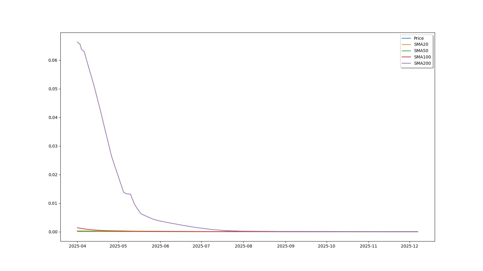 HIRO Simple Moving Averages
