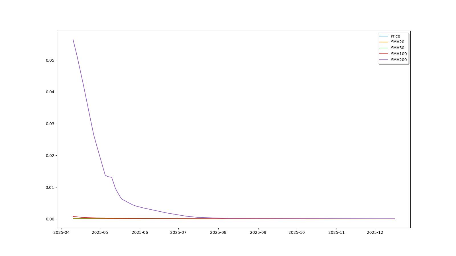 HIRO Simple Moving Averages
