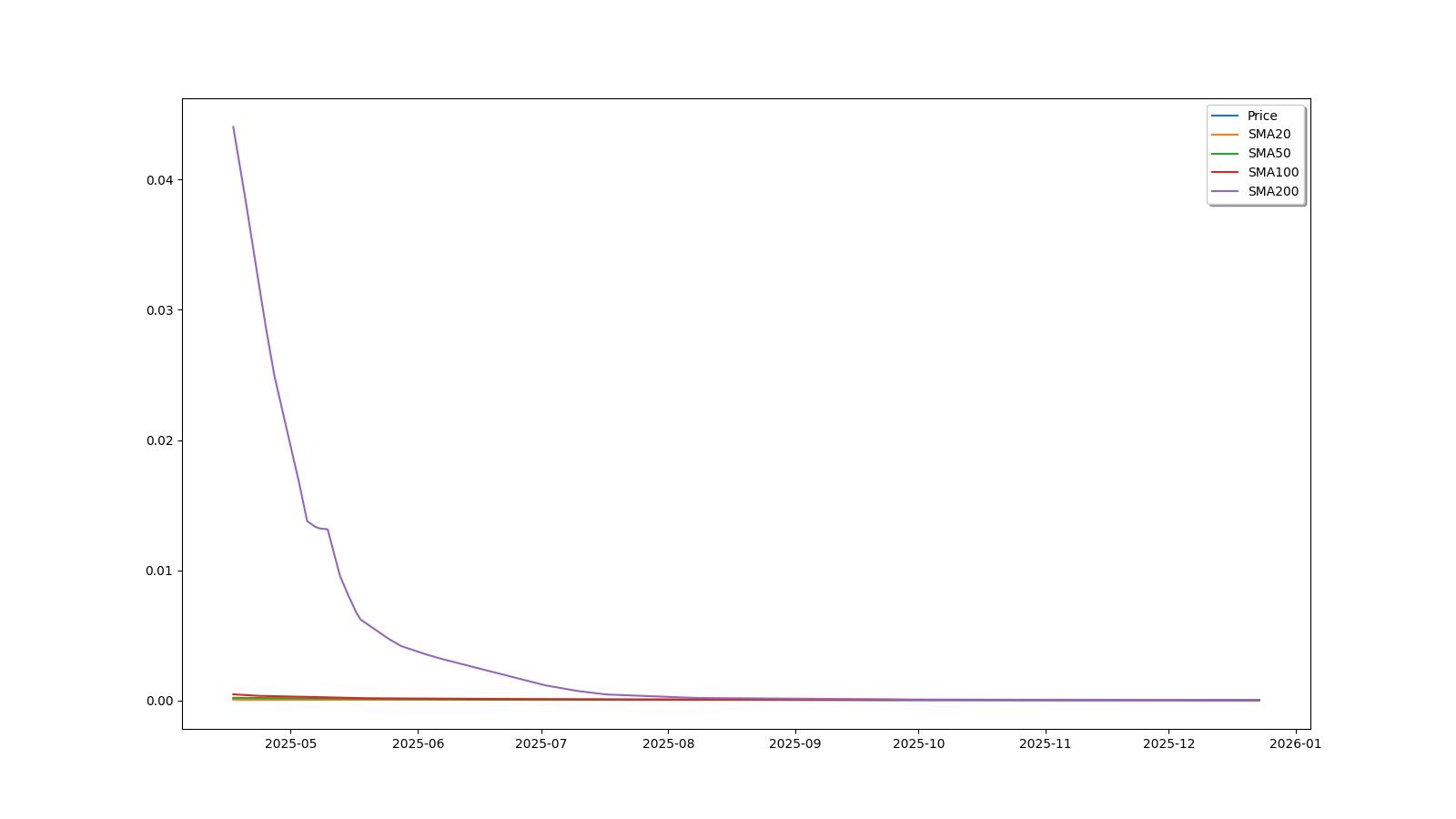 HIRO Simple Moving Averages