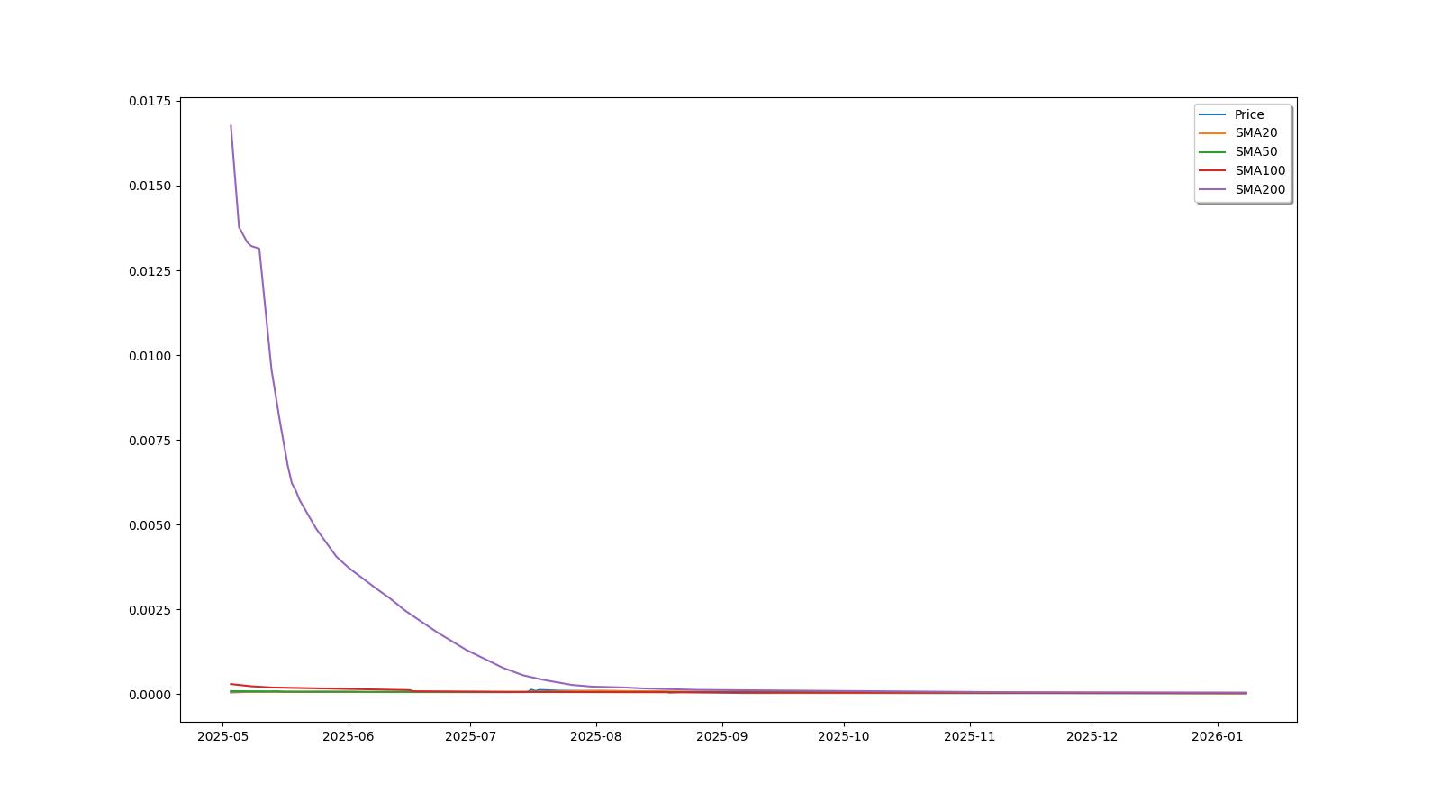 HIRO Simple Moving Averages