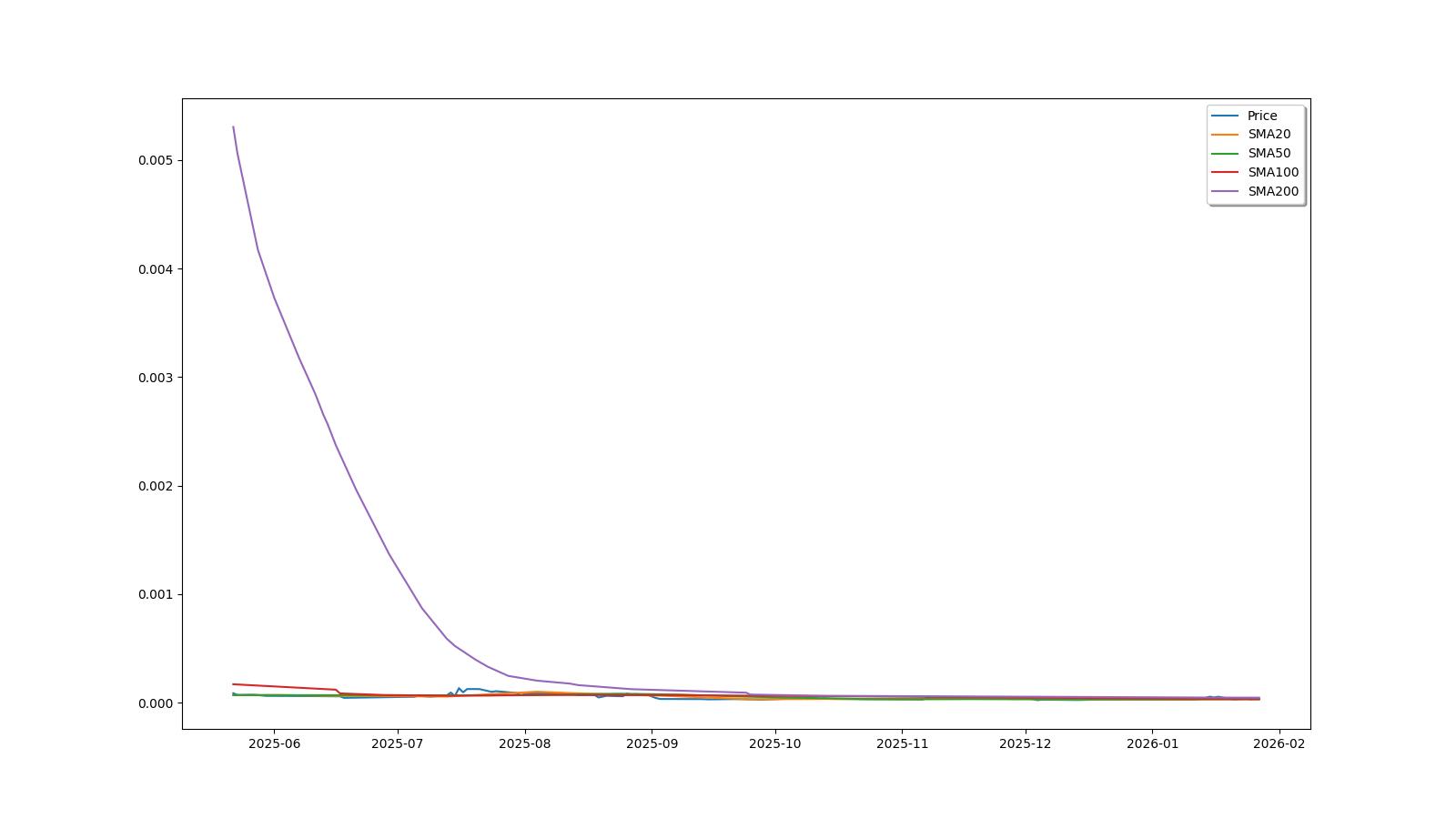 HIRO Simple Moving Averages