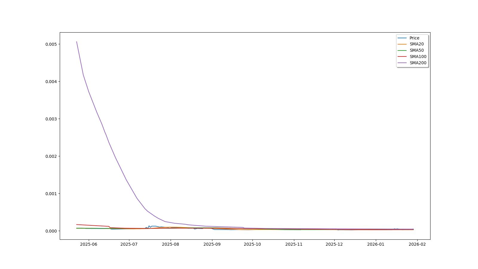 HIRO Simple Moving Averages