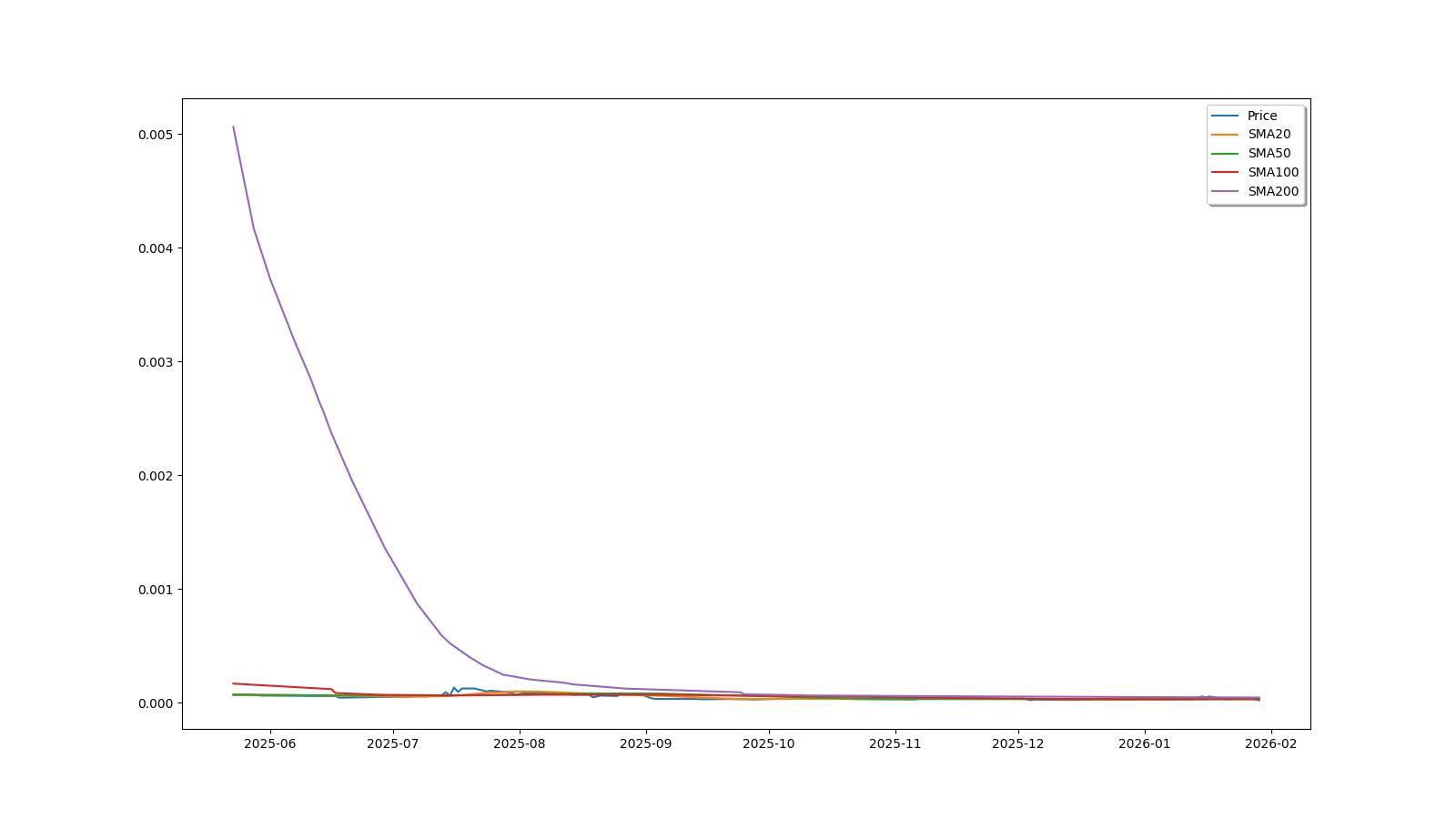HIRO Simple Moving Averages