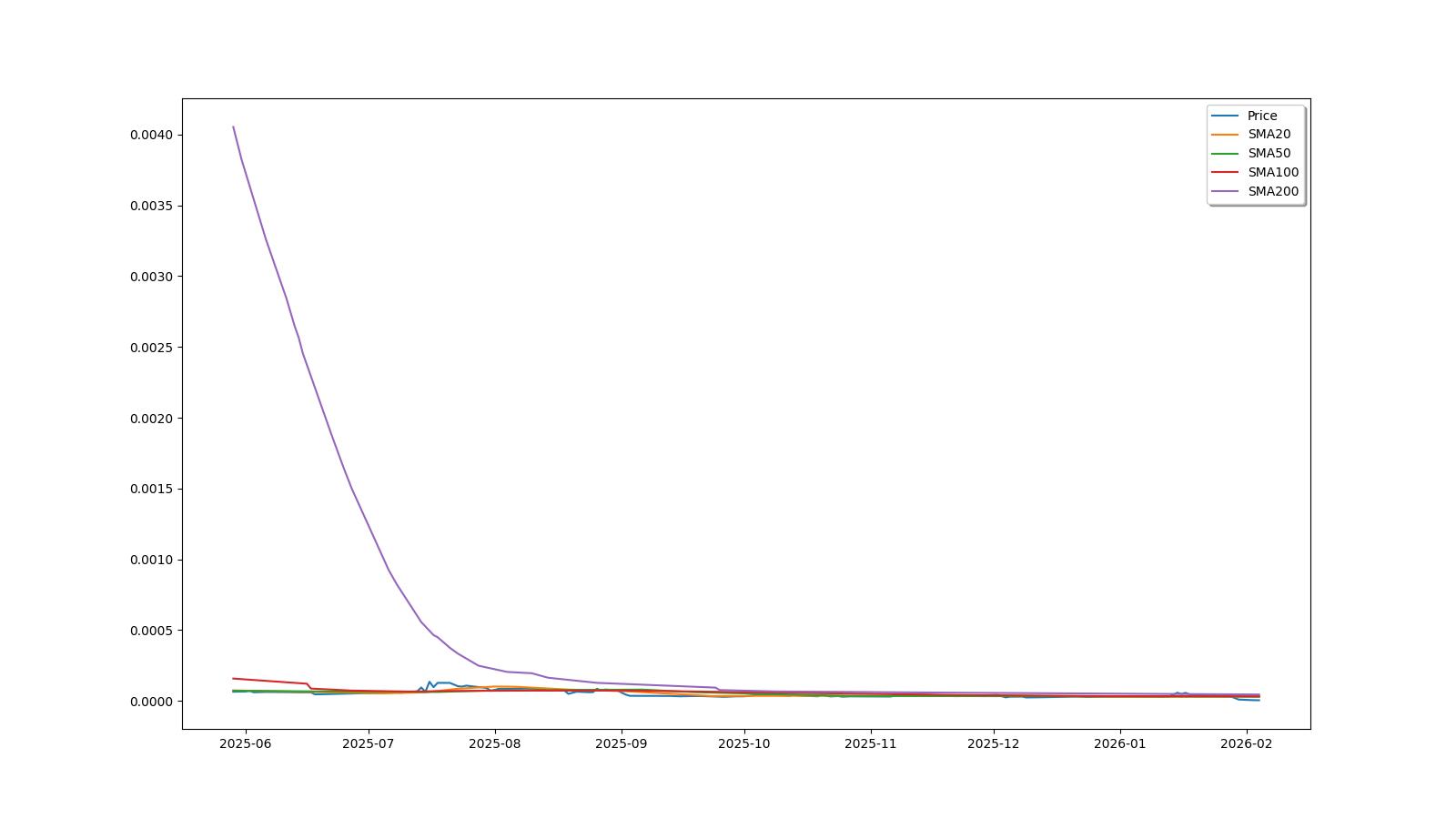 HIRO Simple Moving Averages