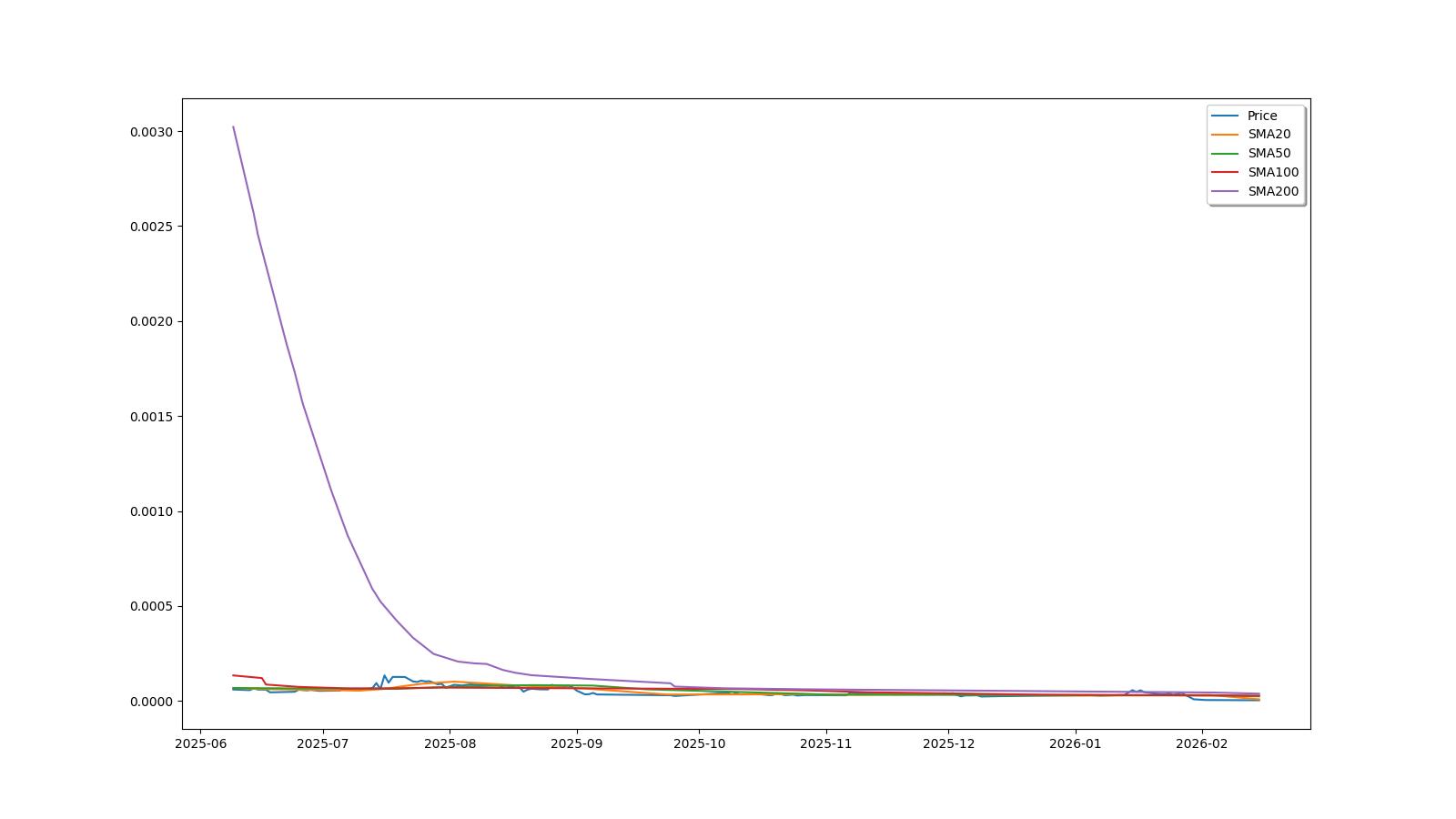 HIRO Simple Moving Averages