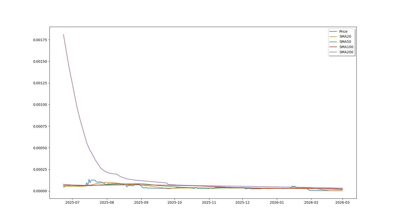 HIRO Simple Moving Averages