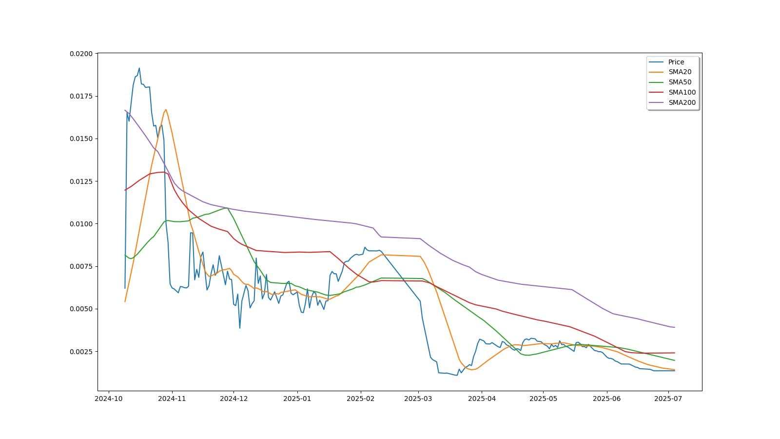 Historia Simple Moving Averages