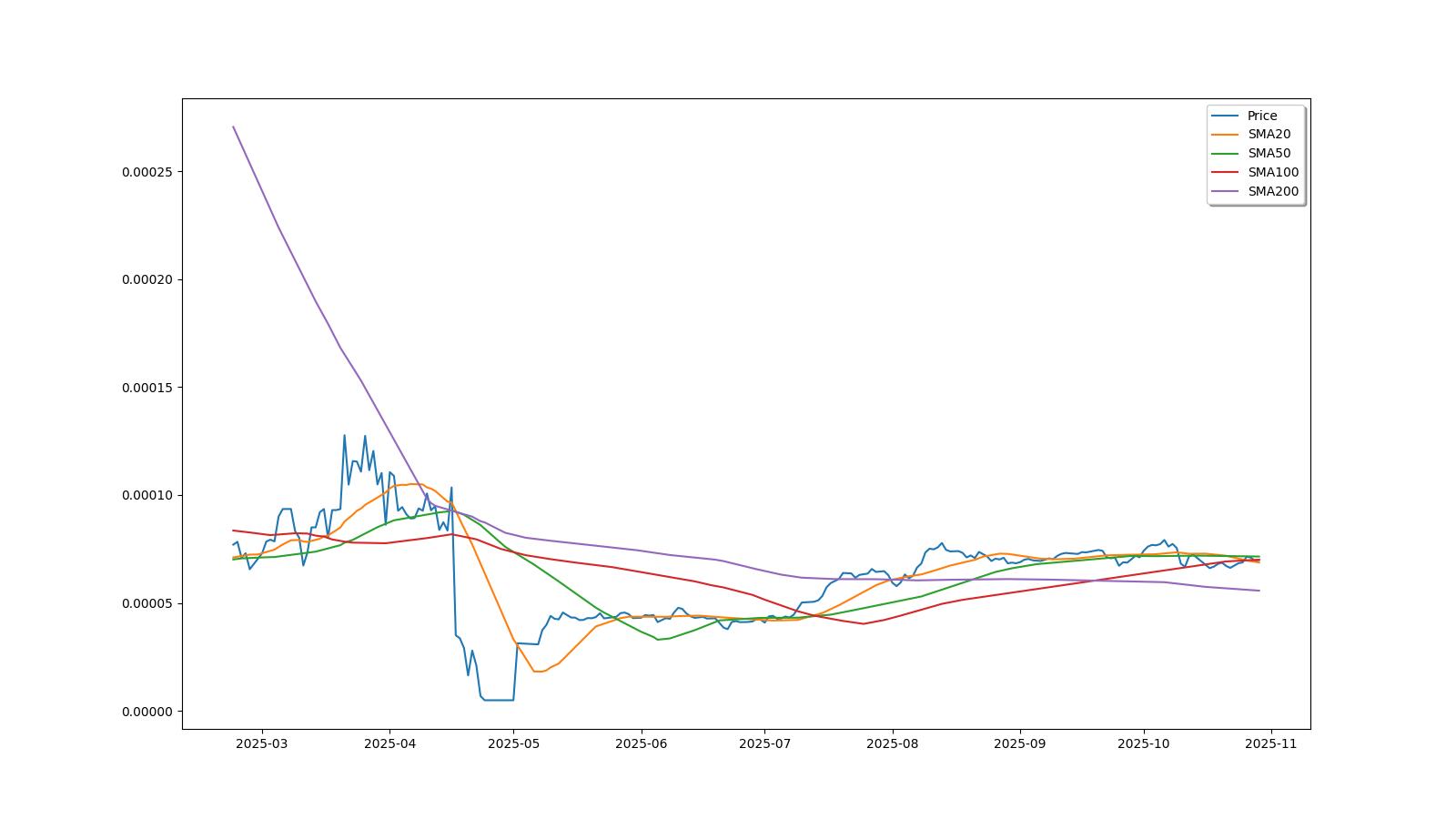 HistoryDAO Simple Moving Averages