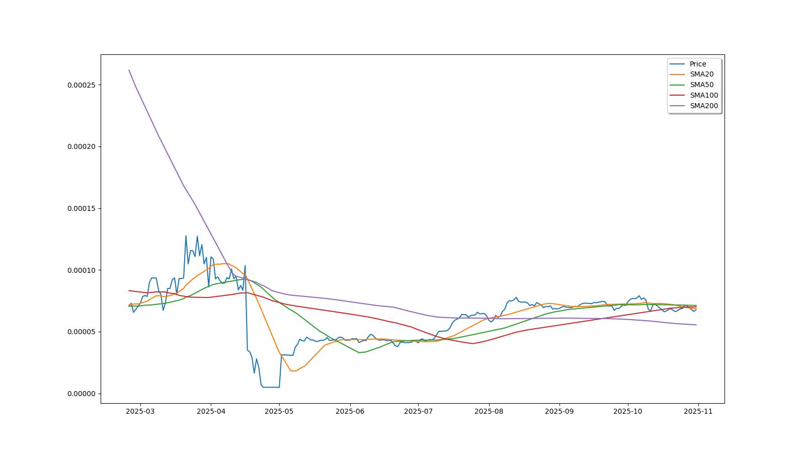 HistoryDAO Simple Moving Averages