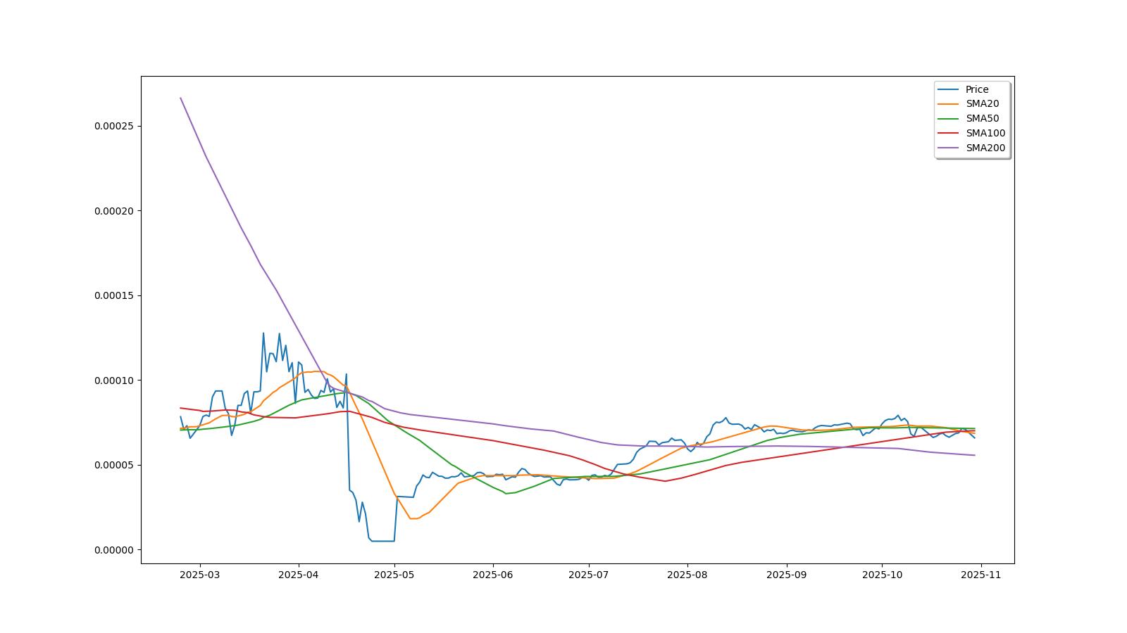 HistoryDAO Simple Moving Averages