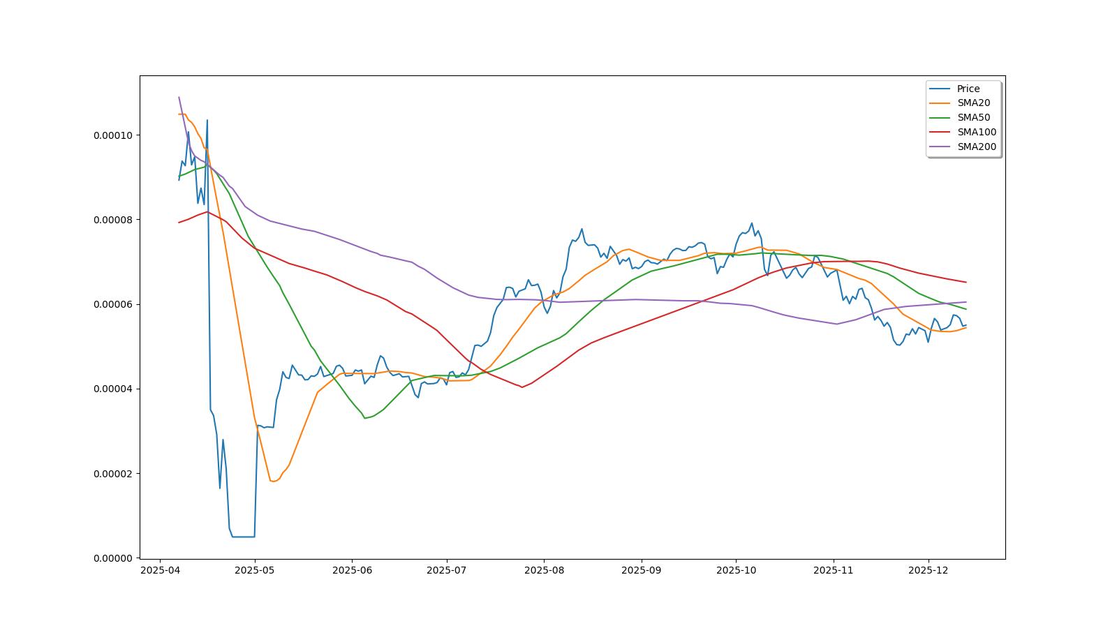 HistoryDAO Simple Moving Averages