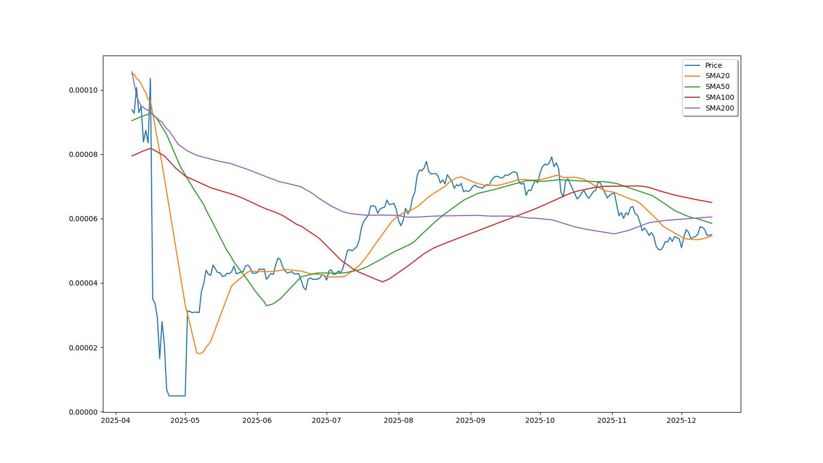 HistoryDAO Simple Moving Averages