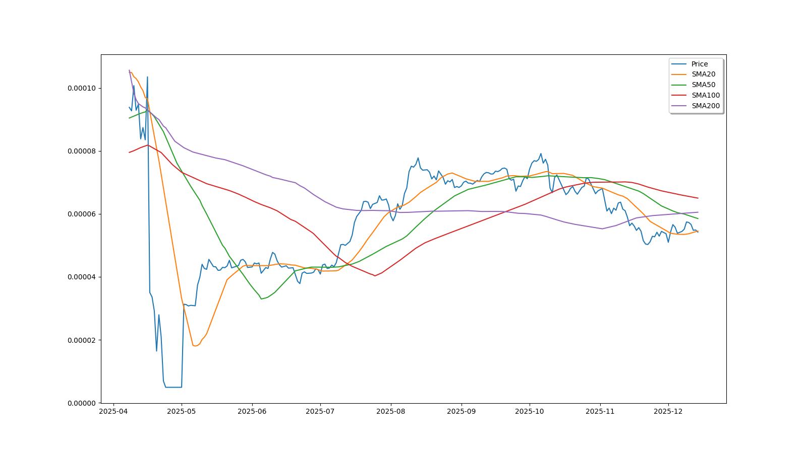 HistoryDAO Simple Moving Averages