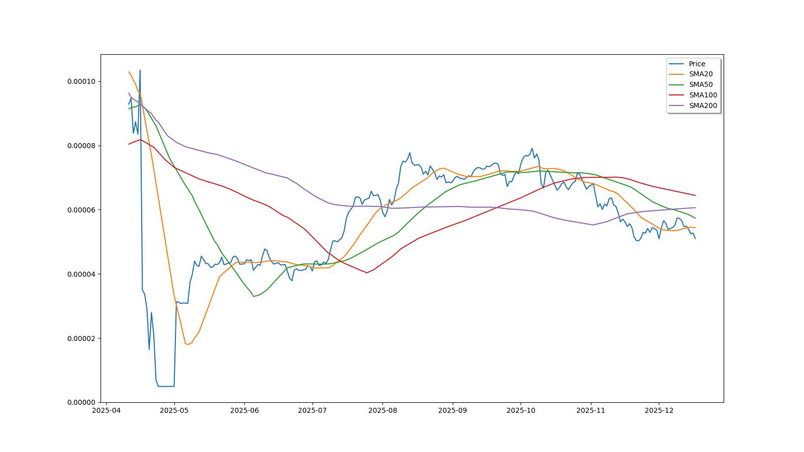 HistoryDAO Simple Moving Averages