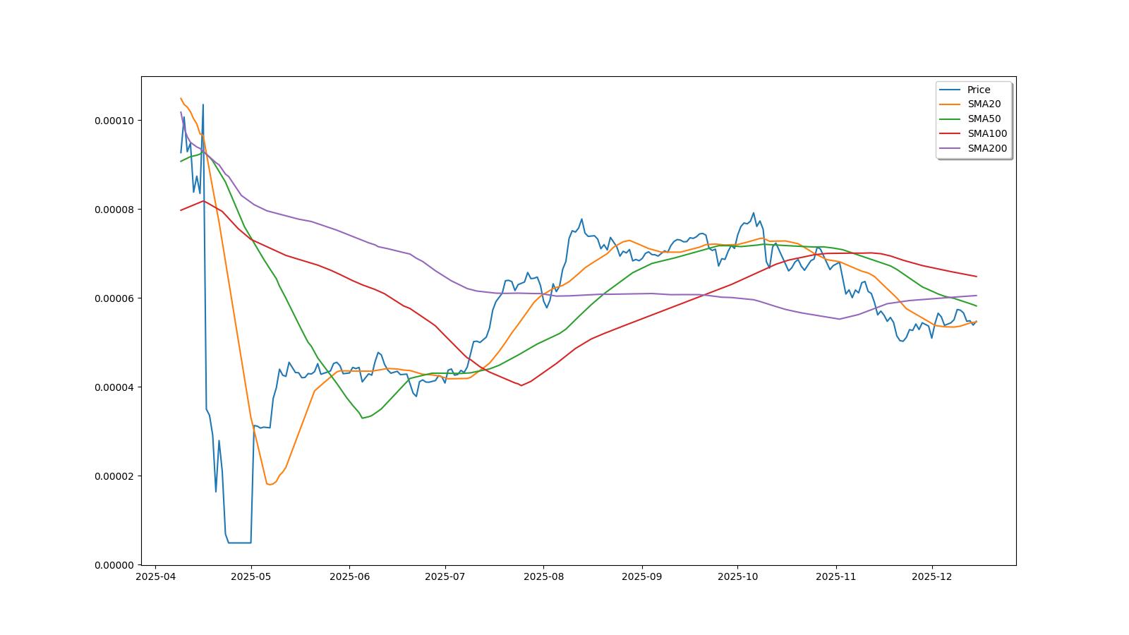HistoryDAO Simple Moving Averages