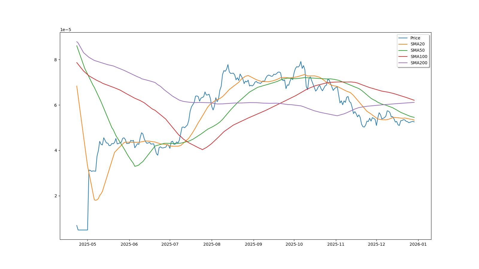 HistoryDAO Simple Moving Averages