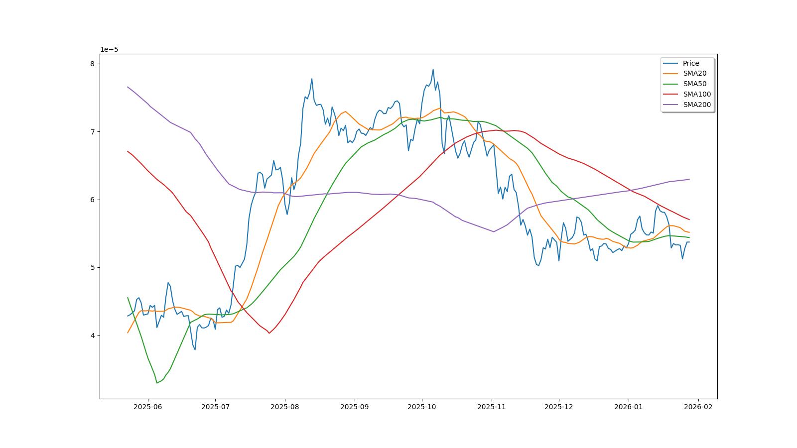 HistoryDAO Simple Moving Averages